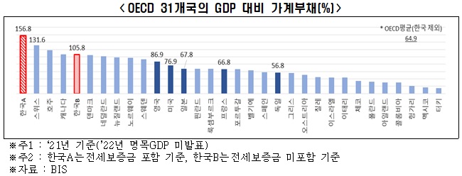 [일반] 韓 전세보증금 포함 시, 가계부채 약 3,000조 수준…OECD 1위